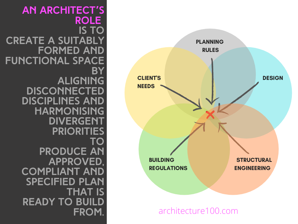 Why you need an Architec: architects are key agents in house extension